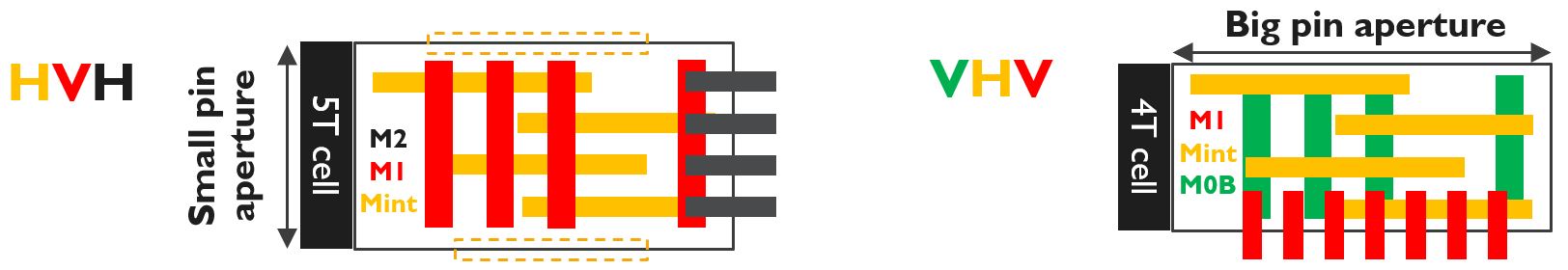 Imec Enables Tight Standard Cell Boundary Scaling Using A Two Level